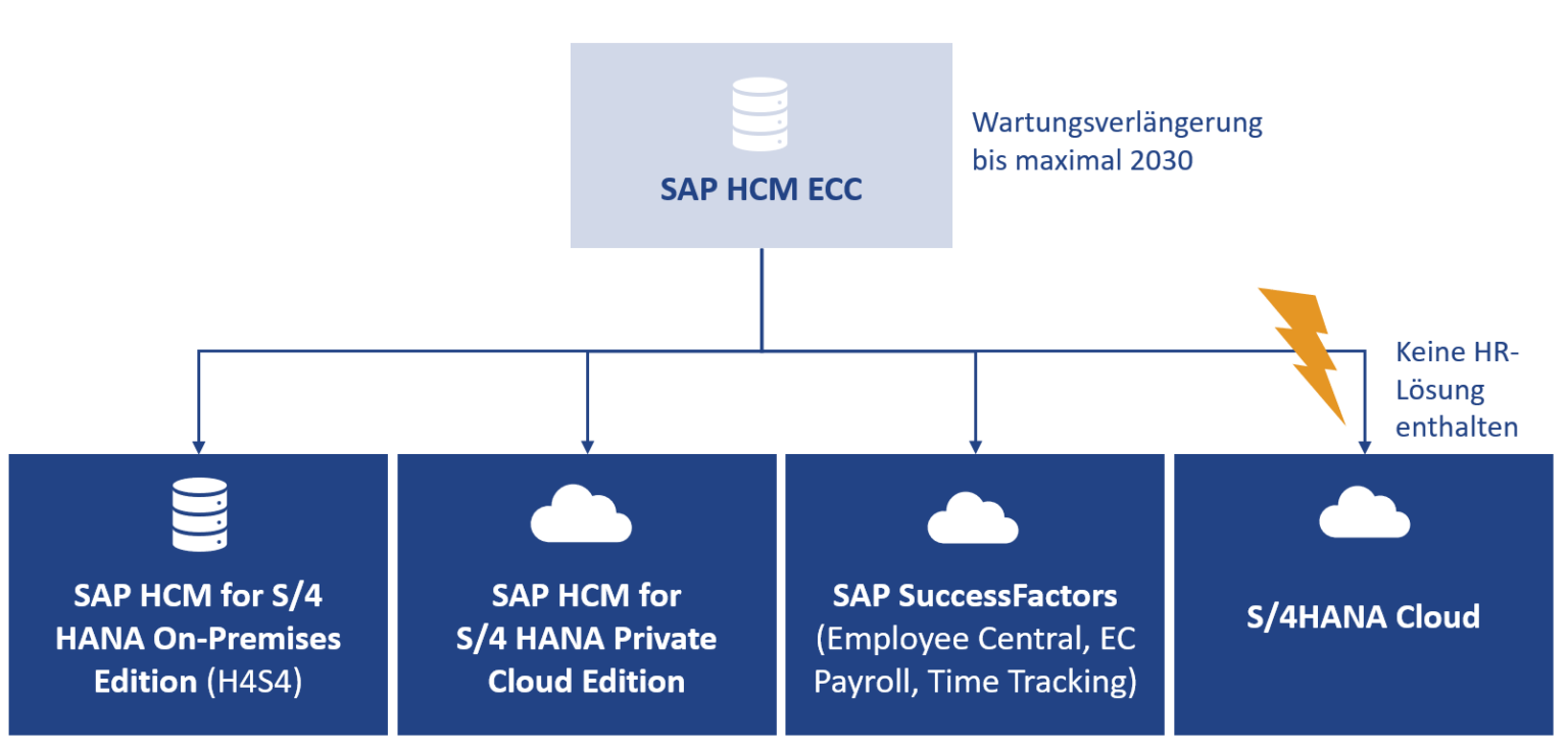 SAP HCM und H4S4: Voll integrierte Personalkostenplanung mit PeoplePLAN