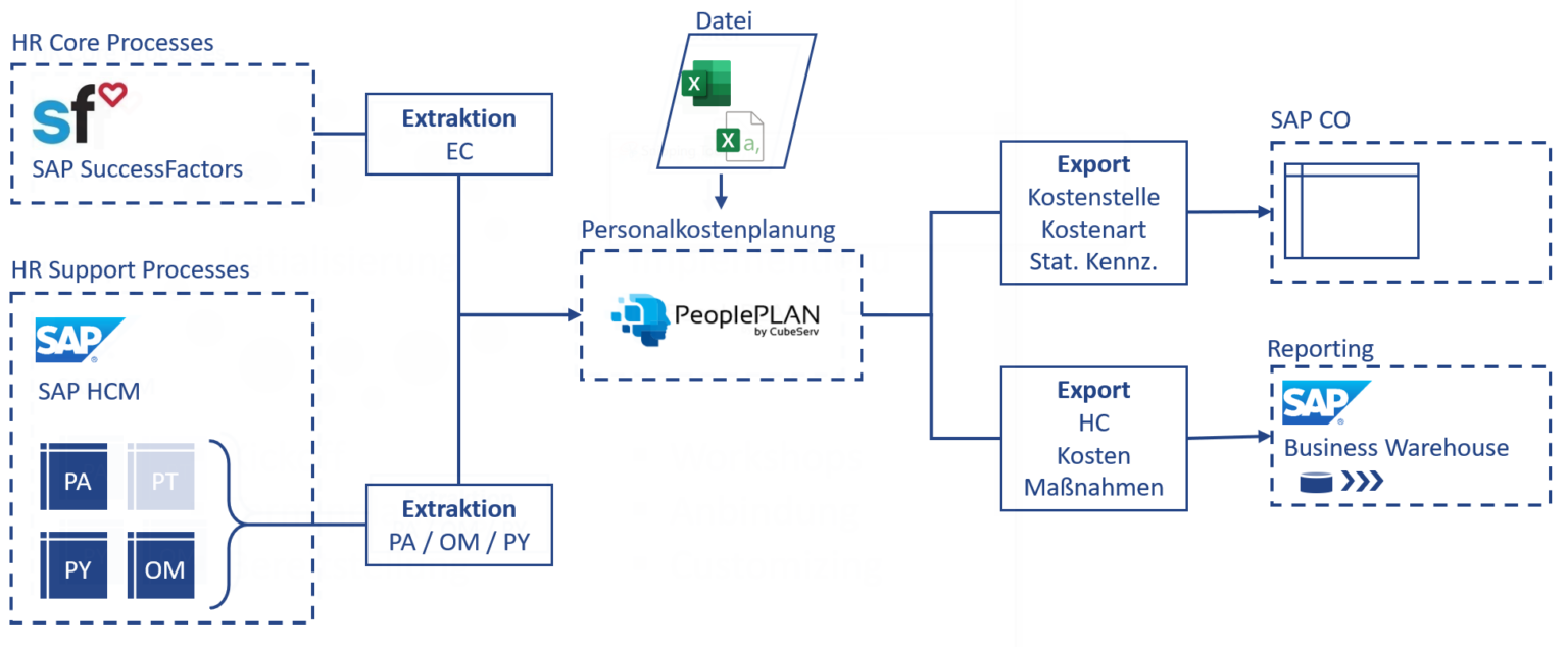 SAP HCM und H4S4: Voll integrierte Personalkostenplanung mit PeoplePLAN